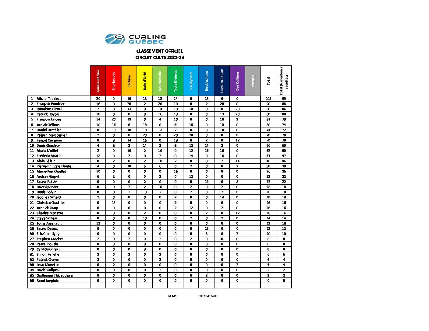 Classement colts 2022-2023 (Des Collines dernier tournoi) | Curling Québec