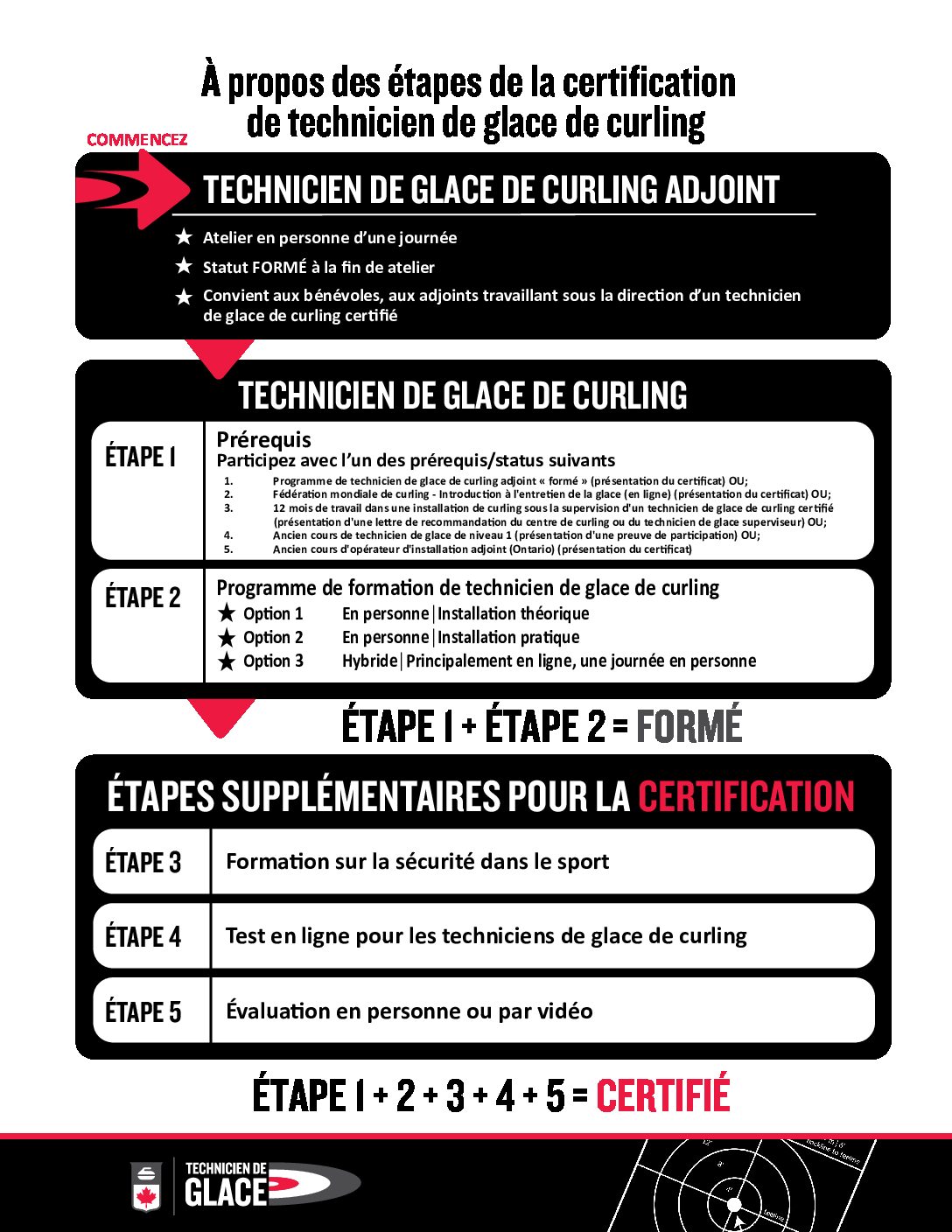 Pathway – Detailed – FR | Curling Québec